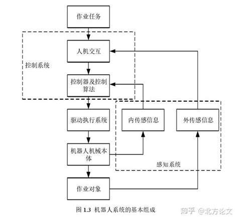 六自由度工业机器人轨迹跟踪控制研究 知乎