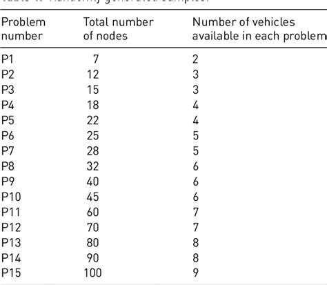 Table 1 From Developing An Applied Algorithm For Multi Trip Vehicle Routing Problem With Time