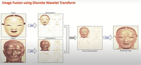 github shivram dube simple data fuison using discrete wavelet