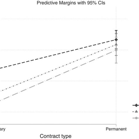 conditional effect plot predictive margins of the interaction effect