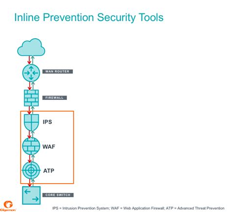 Gigamons Inline Bypass Threat Prevention Helps To Secure The Network Intelligent Cio Middle East