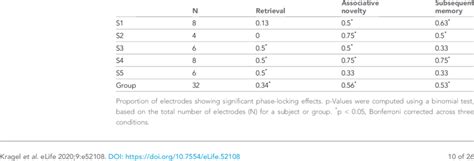 Proportion Of Electrodes Showing Significant Theta Phase Locking