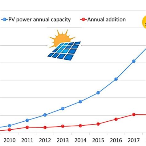Solar Pv Annual Capacity [6] Download Scientific Diagram