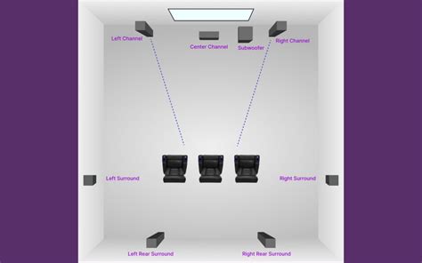 How To Setup A Surround Sound System Audiolover