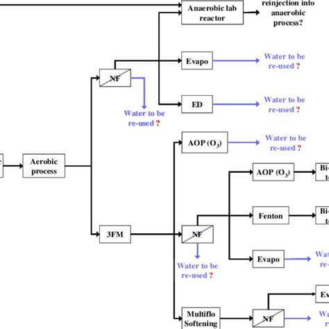 Technologies Tested At Lab Scale Download Scientific Diagram