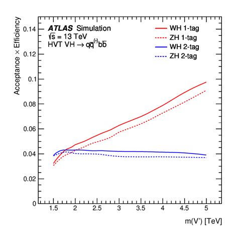 Signal Acceptance Times Efficiency As A Function Of The Resonance Mass