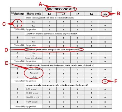 Fragment Of The Vulnerability Matrix A Type Of Vulnerability To The Download Scientific