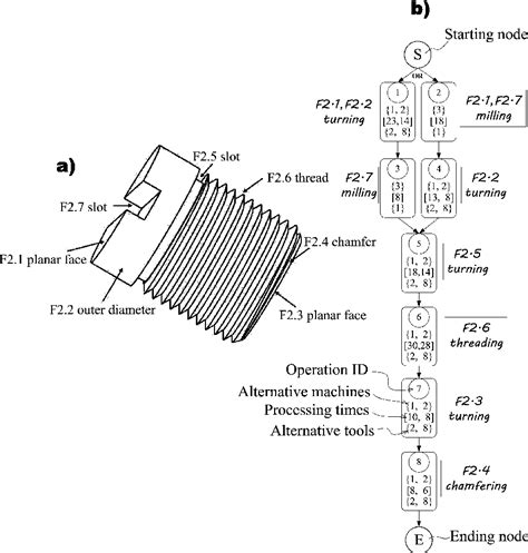 Figure 1 From Mathematical Modeling And A Hybrid Nsga Ii Algorithm For