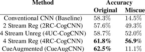 Accuracy And Robustness For Different Models Download Scientific Diagram