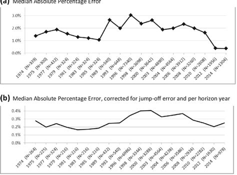 Median Absolute Percentage Error According To Forecast Jump Off Year
