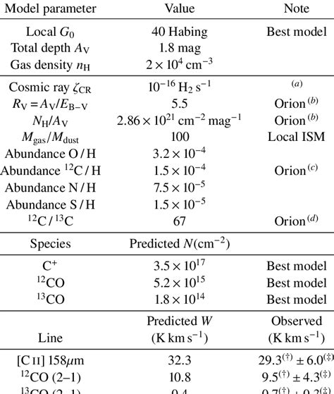 Parameters Used In The Pdr Models Of The Negative V Lsr Globules And Download Scientific