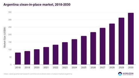 Argentina Clean In Place Market Size And Outlook 2033