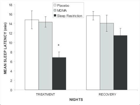 Daily Mean Sleep Latency On The Multiple Sleep Latency Test MSLT Download Scientific Diagram