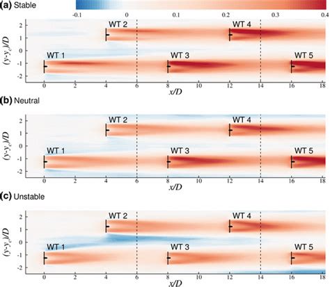 Contours Of Normalized Time Averaged Streamwise Velocity Deficit Download Scientific Diagram