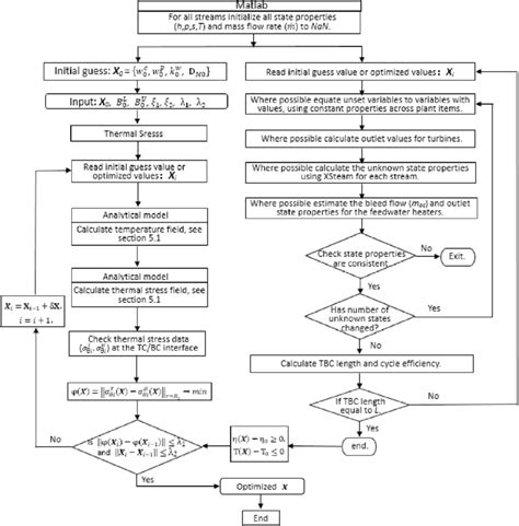 Flow Chart Of The Analytical Optimisation Algorithm Download