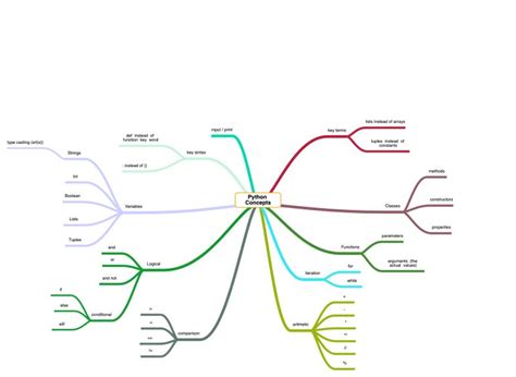 António Gonçalves On Linkedin Python Basic Concepts Mind Map 👌