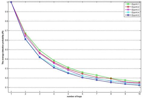 And 13 Show Different Values Of P I As The Maximum Number Of Hops I Download Scientific
