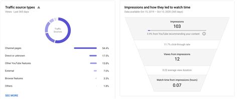Youtube Analytics Your Step By Step Guide To Understanding The Data