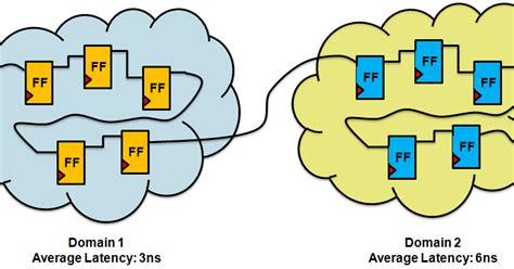 VLSI SoC Design Lock Up Latch Implication On Timing