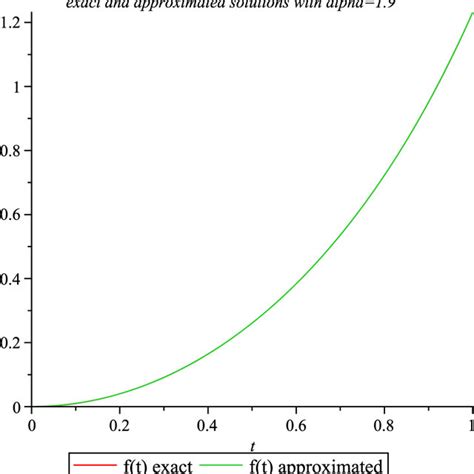 The Graphs Of Approximated With α 19 And Exact With α 2 Download Scientific Diagram