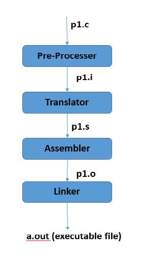 Linux And Networking Compilation Stages In Gcc