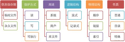 电子科技大学操作系统期末复习笔记（五）：文件管理 目录项分解法 把fcb分成两部分 csdn博客