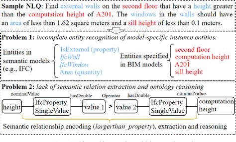 Figure 1 From An Ontology Aided Natural Language Based Approach For Multi Constraint Bim Model