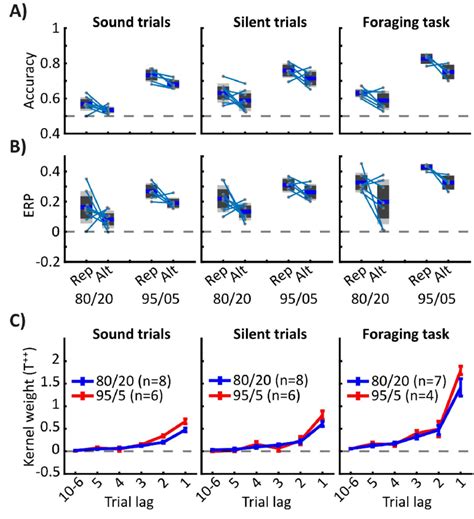 Fig Supplement 3 Effect Of The Predictability Of The Sequential