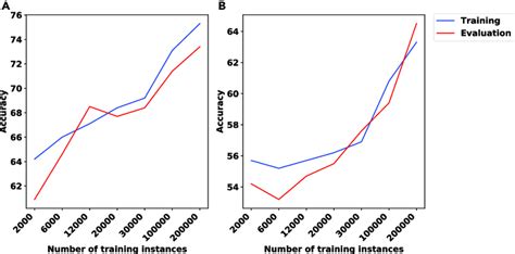 the training and evaluation accuracy in the noise inference problem for