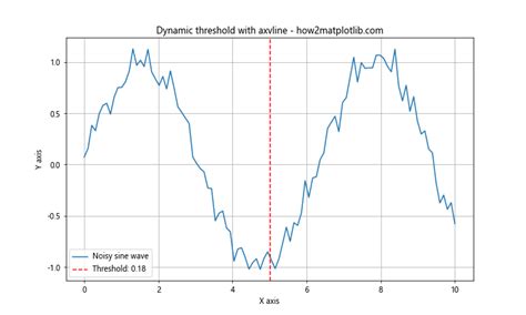 Matplotlib中使用axvline添加垂直线及标签的全面指南极客教程