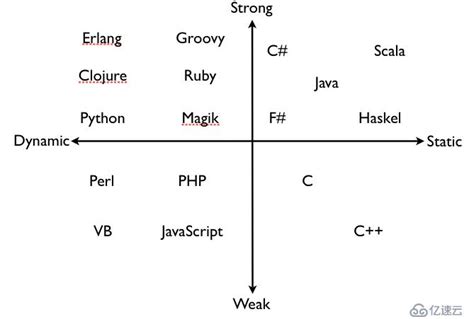 强类型语言弱类型语言、动态语言静态语言、编译型语言解释型语言（整理） 开发技术 亿速云