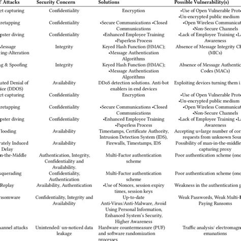 Privacy Attacks And Solutions In Iomt System Download Scientific Diagram
