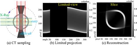 ct sampling process and incomplete projection reconstruction a