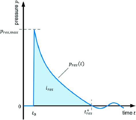 Schematic Representation Of A Residual Pressure Time History P Res T