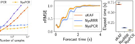 Figure 2 From Estimating Koopman Operators With Sketching To Provably