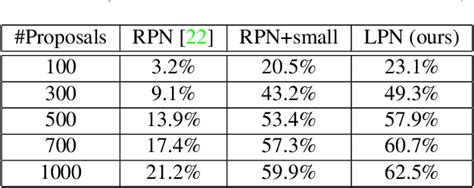 Drone Based Object Counting By Spatially Regularized Regional Proposal Network