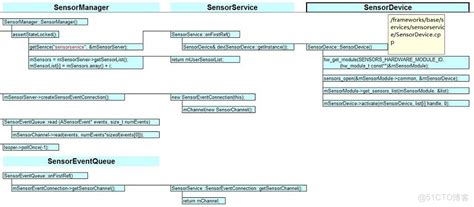 Android Sensormanager 用法mob64ca14133dc6的技术博客51cto博客