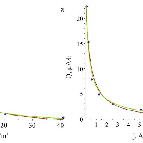 Experimental Diamonds And Theoretical Lines Dependences Qj Of