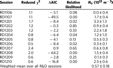 Electron Density Models And Statistical Measures Download Table