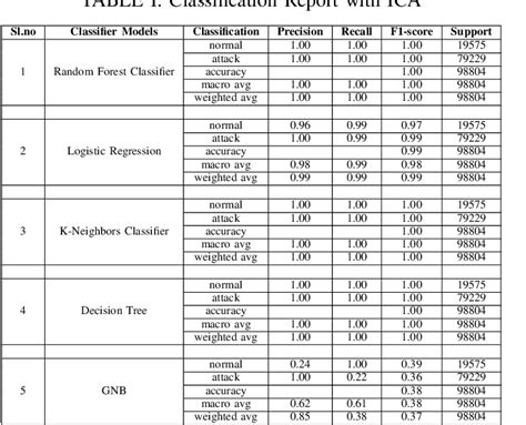 Figure 1 From An Ensemble Learning Based Ddos Attack Detection