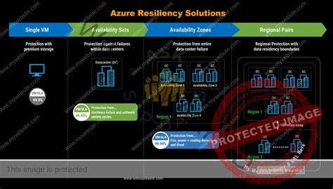 Overview Of Azure Virtual Machines Vms Asksapbasis