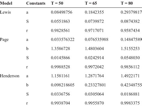 Estimated Values Of Coefficients And Statistical Analysis For The Download Scientific Diagram