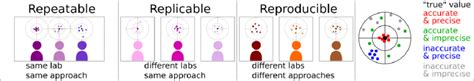 Data Quality And The Distinction Between Repeatability Replicability