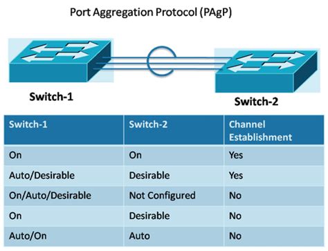 Pagp Vs Lacp Understanding The Differences Ascentoptics Blog