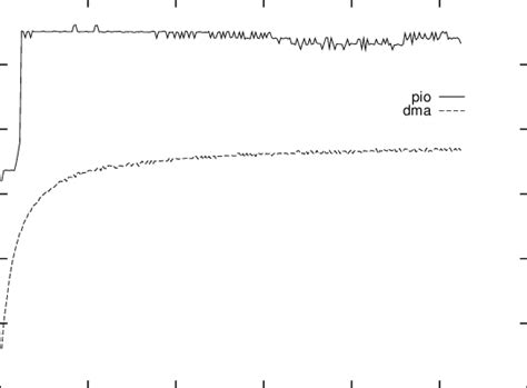 throughput for dma and pio as a function of message size download