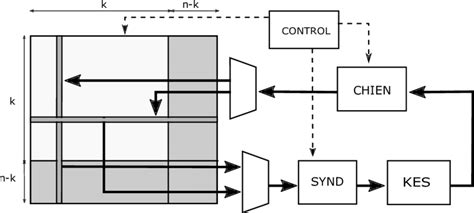 4 Block Diagram Of Multi Rate Product Decoder Control Unit Is Added