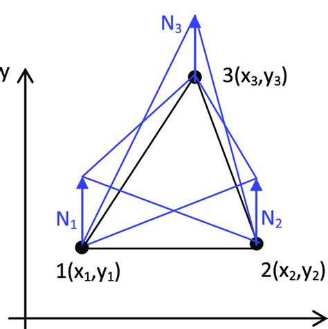 A Linear Triangular Element Download Scientific Diagram
