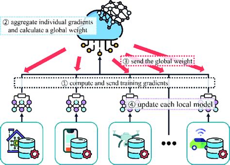 Basic Architecture And Model Process Of Federated Learning Download Scientific Diagram