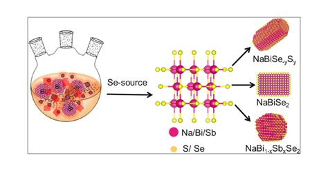 Colloidal Synthesis Of Multinary Alkali Metal Chalcogenides Containing