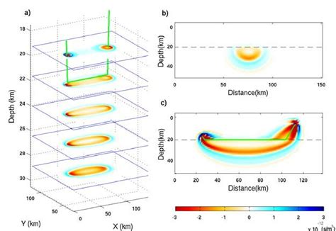 A The Travel Time Sensitivity Kernels For The Head Wave Recorded On Download Scientific